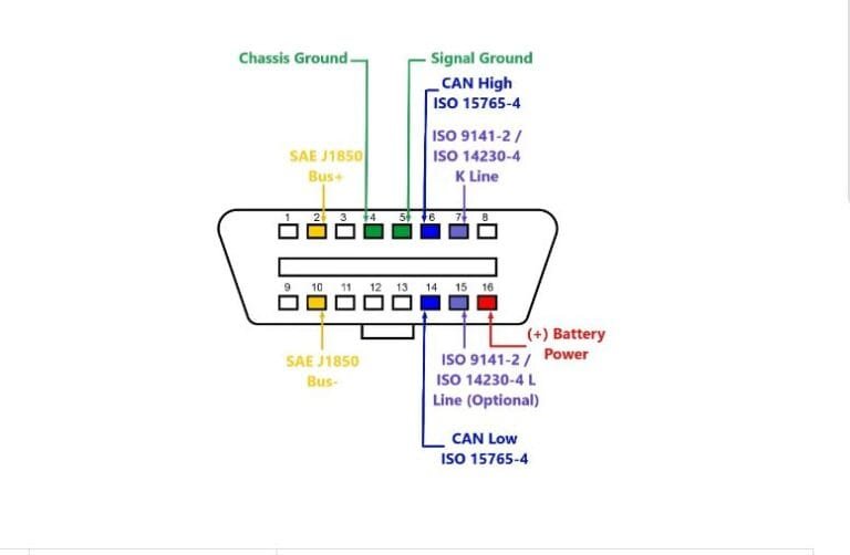 Pinout OBD2 por Marca - Diagramas del Conector | Leetucoche.com ...